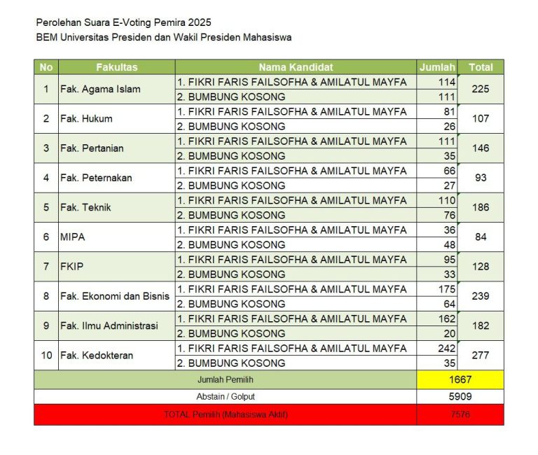 Bedah Data Pemira Unisma 2025: Angka Golput Tembus 78 Persen, Ini ...